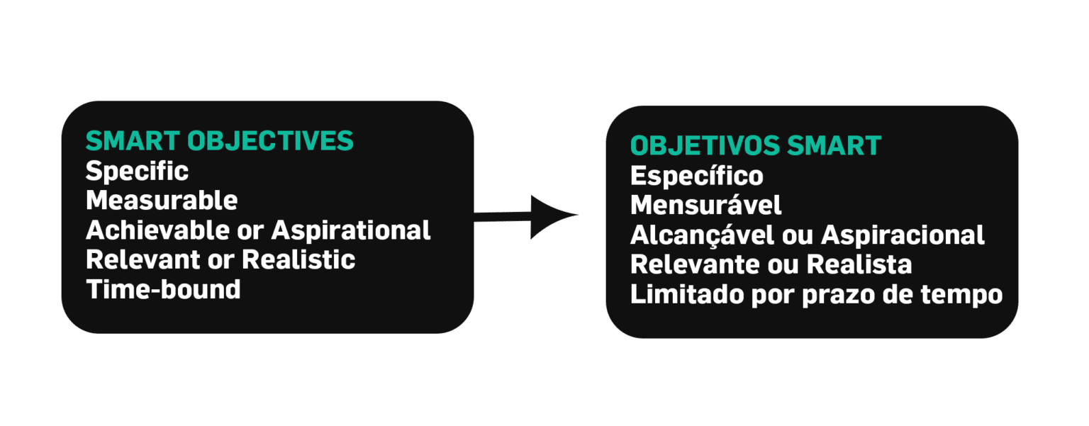 Objetivos SMART: O Que São E Como Fazer | Marketing Com Nino Carvalho ...